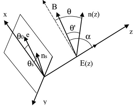 The Coordinate System Used For Theoretical Analysis Download