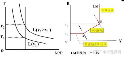 【宏观经济学】宏观经济分析的重要模型：is Lm模型 知乎