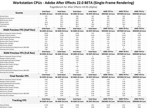 After Effects Multi Frame Rendering Processor Performance Analysis