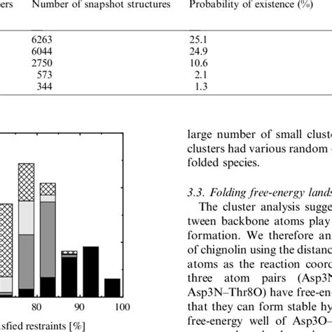 List Of Major Conformational Clusters Download Table