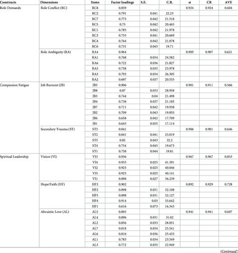 CFA Factor Loadings Reliability And Validity Results Download Scientific Diagram