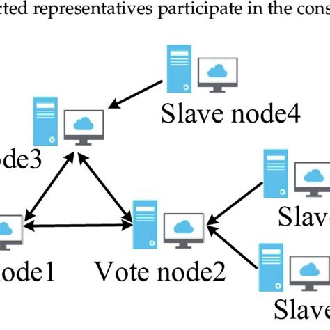 Blockchain Data Layer Structure Download Scientific Diagram