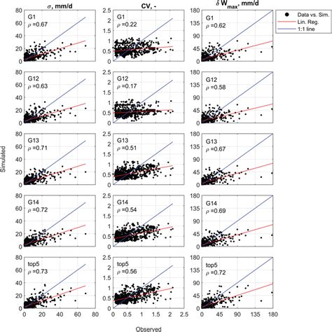 observed versus predicted standard deviation coefficient of variation download scientific
