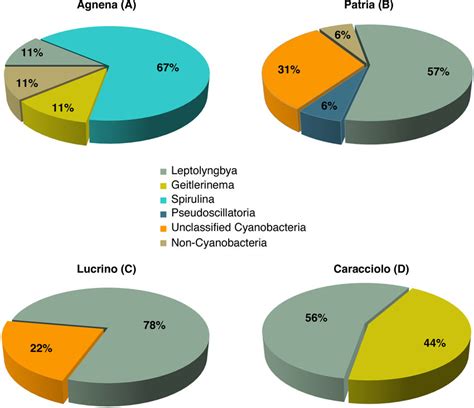Cyanobacterial Community Inhabiting Samples A B C D1 Taxonomic Download Scientific Diagram