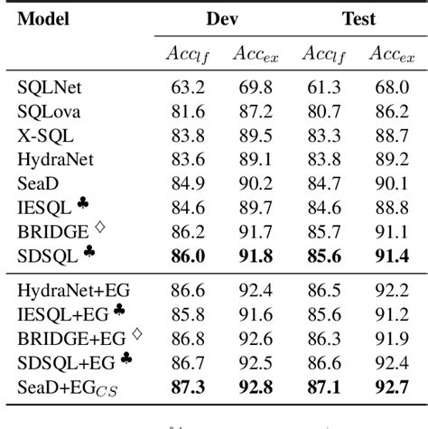 Table 1 From Sead End To End Text To Sql Generation With Schema Aware Denoising Semantic Scholar