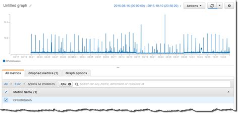 Amazon Cloudwatch Update Extended Metrics Retention And User Interface