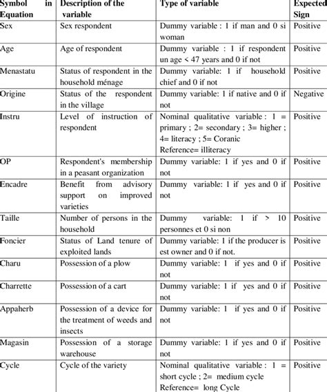 Variables Introduced Into The Logit Model Download Scientific Diagram