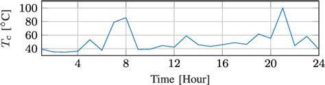 Figure 1 From Temperature Dependent Unbalanced Three Phase Optimal