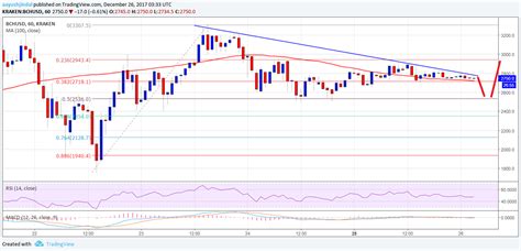 Bitcoin Cash Price Technical Analysis Bchusd Correcting Lower