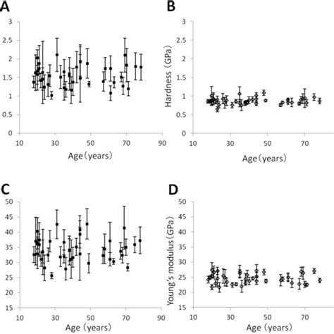 Hardness And Youngs Modulus Of Human Crown Dentin Taken From