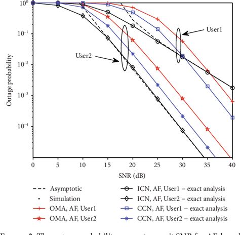 Figure 2 From Performance Analysis Of Cooperative Noma Systems With