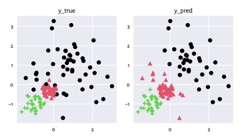 true vs predicted clusters clustering benchmarks