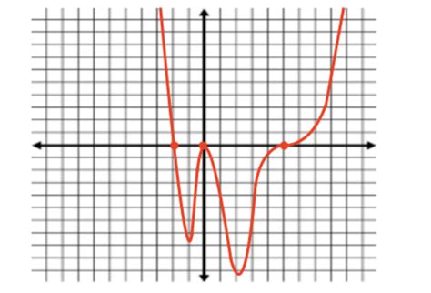 Solved Help Me Do This All 1 Sketch The Graph Of F X X2 X