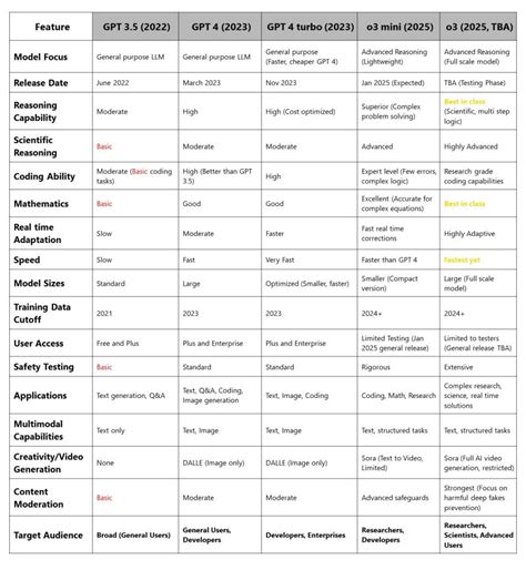 A Quick Comparison Of Openais Latest Ai Models Exciting Advancements In… Marwan Ghita