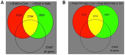 venn diagrams of microarray data a venn diagram for “within