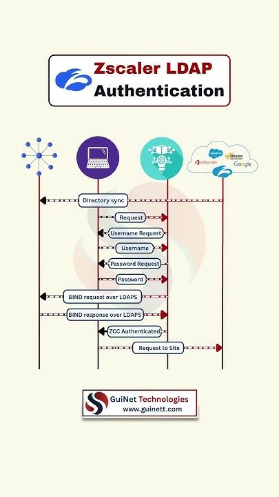 Zscaler Ldap Authentication Explained Cloud Security Simplified