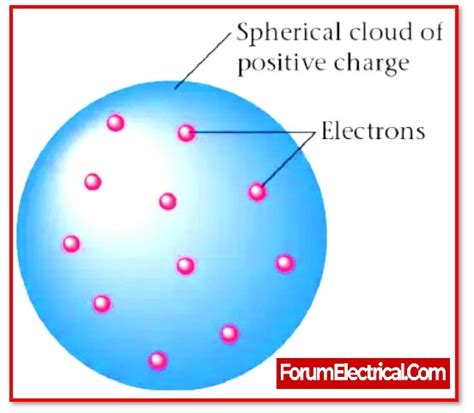 Explain Plum Pudding Model Of The Atom