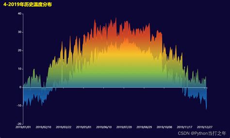 Pandaspyecharts 北京近五年历史天气数据可视化基于机器学习的北京历史天气数据分析及可视化 Csdn博客