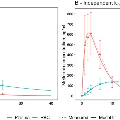 Parameter Estimation Results Of The Average Curve Dots Show Download Scientific Diagram