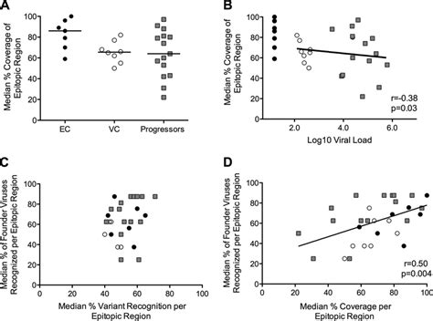 increased sequence coverage is correlated with control of viral