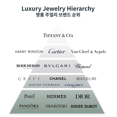 명품 팔찌 브랜드 순위 Top 10 스타일과 품격을 더하다 명품 주얼리 브랜드 추천 순위 프로포즈 반지 웨딩링 기념일 선물 생일 선물 명품 목걸이 팔찌
