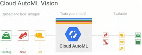 Google Cloud AutoML crée automatiquement vos modèles Machine Learning