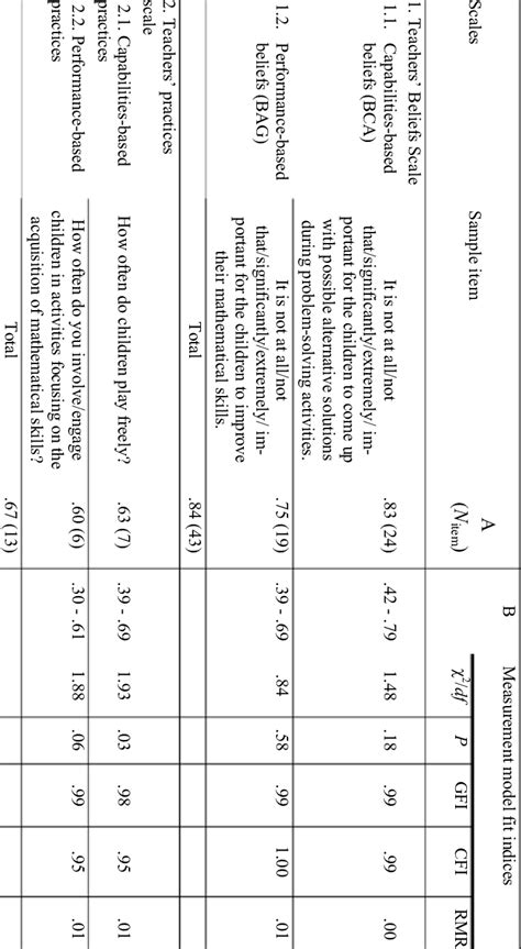 Scales Reliabilities Download Table