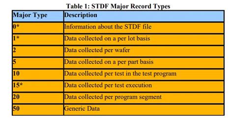 Understanding The Significance Of Stdf Data In Semiconductor Testing Yieldwerx