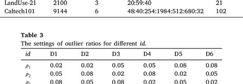 Table 3 From Multi View Outlier Detection Via Graphs Denoising