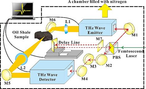 A Schematic Diagram Of Thz Tds System Download Scientific Diagram