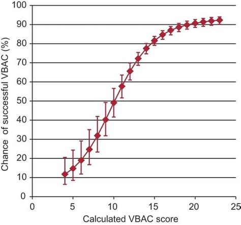 Is The Vbac Success Calculator Accurate The Vbac Link