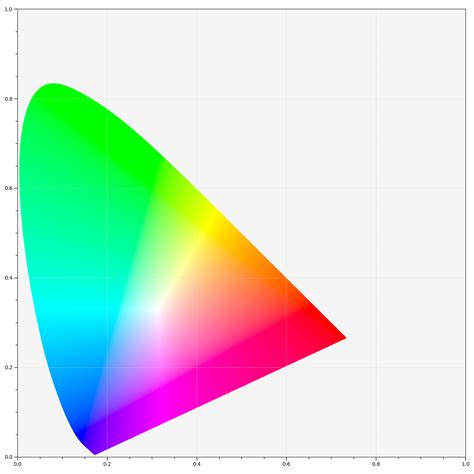 Colourplottingdiagramsplotchromaticitydiagramcolours — Colour 0316 Documentation