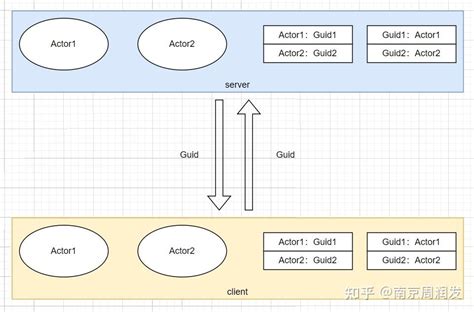 Ue4属性同步（三）uobject同步 知乎