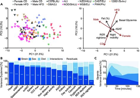 Variation In Metabolic Traits Is Driven By Distinct Contributions Of