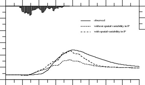 Simulated Streamflow Hydrograph With And Without Spatial Variability In Download Scientific