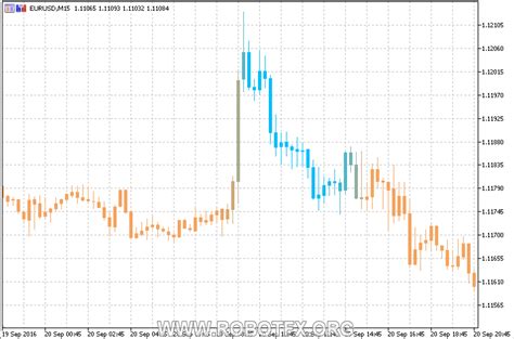 T3 Velocity On Chart Indicator MetaTrader 5
