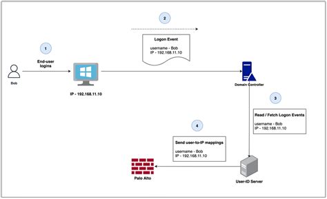 palo alto user id for beginners