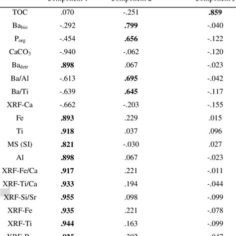 Pca Results Components Eigenvalues Explained Variance Accumulated