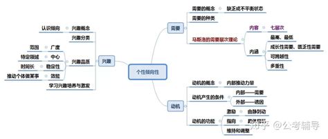 心理学全套思维导图（收藏） 知乎