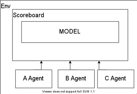 Systemverilog And Uvm Tutorial Ndk Fpga Documentation