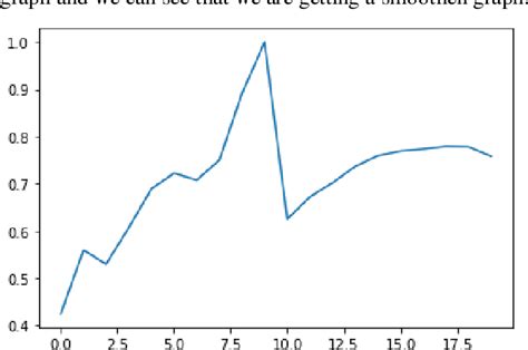 Figure 2 From Stock Prediction And Forecasting Using Stacked Lstm Recurrent Neural Network Model