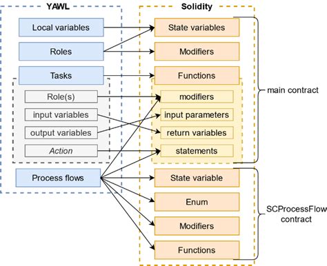 The Component Mappings From Yawl To Solidity Download Scientific Diagram