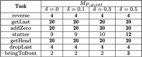 table 1 from neural guided inductive synthesis of functional programs