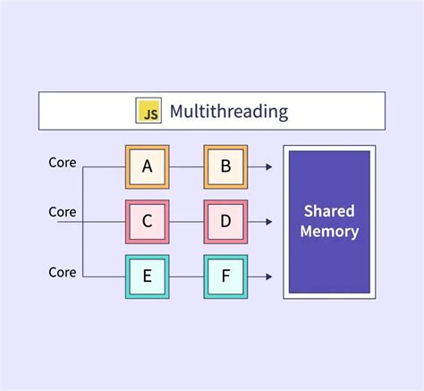 nodejs javascript multithreading concurrency techinnovation… akash bhatiya