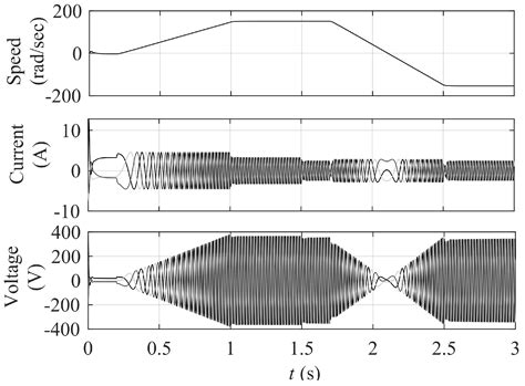 Machines Free Full Text A Non Integer High Order Sliding Mode Control Of Induction Motor