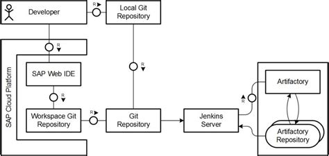 sap developers on linkedin continuous integration best practices with