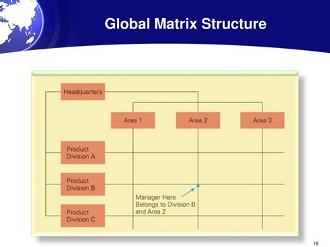 PPT Chapter The Organization Of International Business PowerPoint Presentation ID
