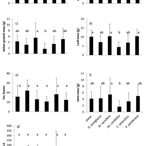 Average A Total Biomass B Above Ground Biomass C Below Ground Biomass D