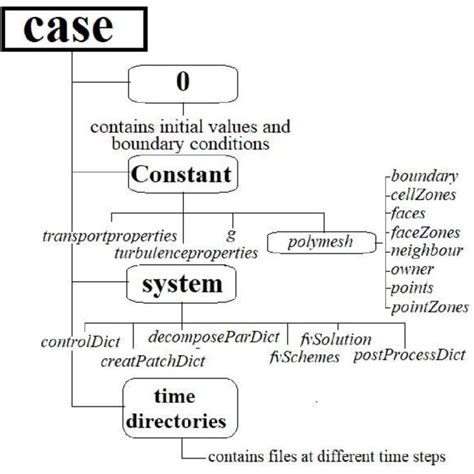 pdf implementation of openfoam 4 1 for les and urans approaches