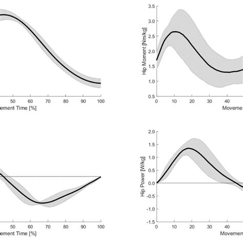 Mean ± Standard Deviation Of Hip Angle Angular Velocity Moment And